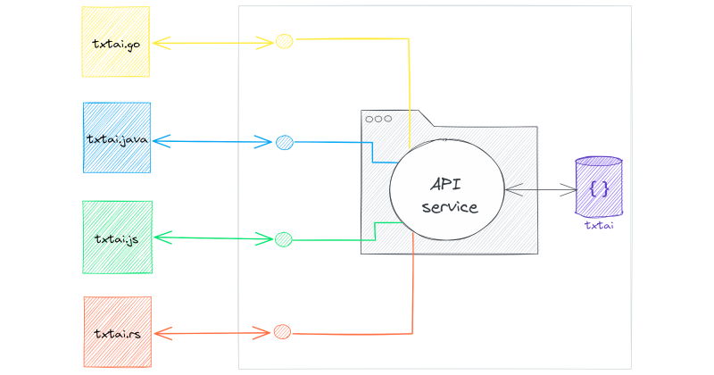 NeuML on LinkedIn: Custom API Endpoints NeuML on LinkedIn: Custom API Endpoints