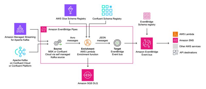 Mindy Ferguson on LinkedIn: Converting Apache Kafka events from Avro to ... Mindy Ferguson on LinkedIn: Converting Apache Kafka events from Avro to ...