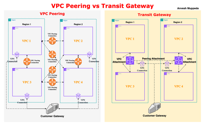 Darryl R. on LinkedIn: ☁︎ VPC Peering vs. Transit Gateway: A Hands-On ... Darryl R. on LinkedIn: ☁︎ VPC Peering vs. Transit Gateway: A Hands-On ...