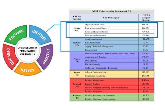 Ludovic ROLAND on LinkedIn: Le NIST publie la version 2.0 de son ... Ludovic ROLAND on LinkedIn: Le NIST publie la version 2.0 de son ...