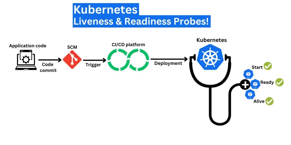 Basel Rabia on LinkedIn: Configure Kubernetes Readiness and Liveness ... Basel Rabia on LinkedIn: Configure Kubernetes Readiness and Liveness ...