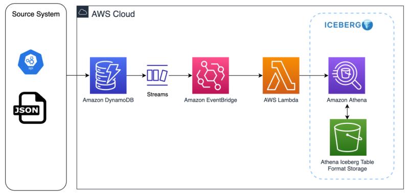 Peter Ildefonso IV on LinkedIn: Implement a serverless CDC process with ... Peter Ildefonso IV on LinkedIn: Implement a serverless CDC process with ...