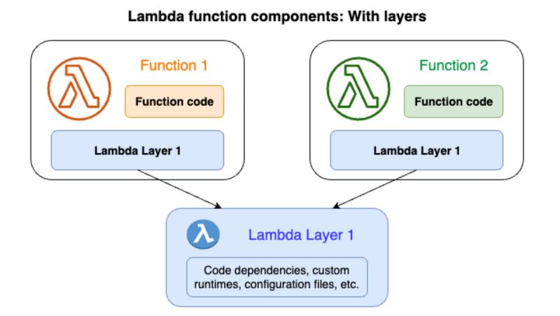 Debora Gomez Bertoli on LinkedIn: AWS lambda layers: Creating a Python ... Debora Gomez Bertoli on LinkedIn: AWS lambda layers: Creating a Python ...