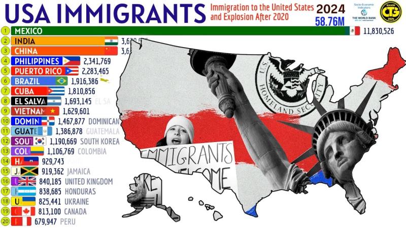 Largest Immigrant Groups in USA | 1820-2024 | Oliver Lewis Largest Immigrant Groups in USA | 1820-2024 | Oliver Lewis