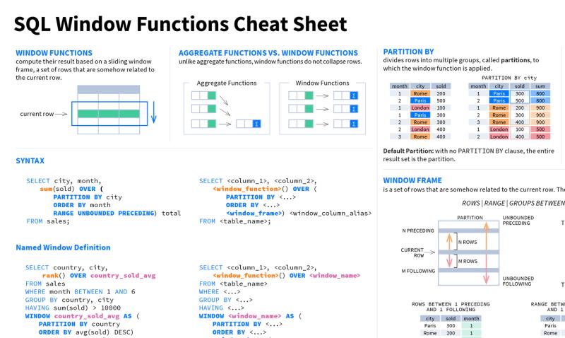 MANISH SINGH on LinkedIn: SQL Window Functions Cheat Sheet MANISH SINGH on LinkedIn: SQL Window Functions Cheat Sheet