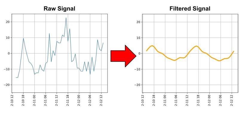 Theophano Mitsa, Ph.D. on LinkedIn: Analyzing seasonality with Fourier ... Theophano Mitsa, Ph.D. on LinkedIn: Analyzing seasonality with Fourier ...