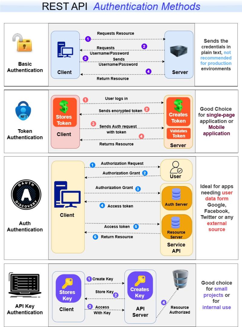 REST API Authentication Methods: Ensuring Secure Access | Ideafloats ... REST API Authentication Methods: Ensuring Secure Access | Ideafloats ...