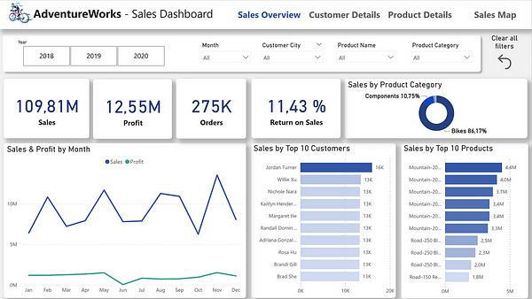 Truc Phan on LinkedIn: AdventureWorks Sales Report (End-to-end ETL ... Truc Phan on LinkedIn: AdventureWorks Sales Report (End-to-end ETL ...