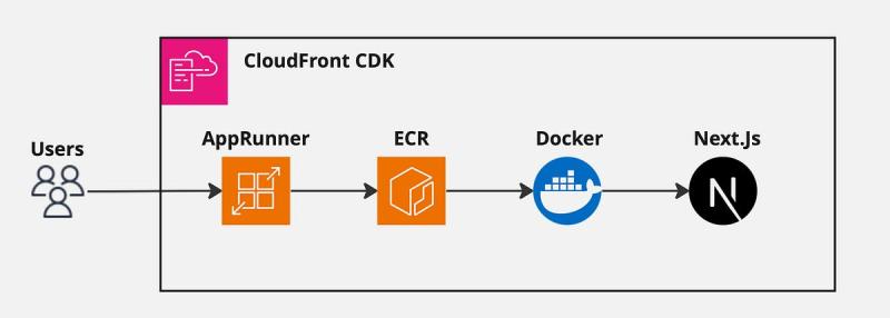 Darryl R. on LinkedIn: Deploy Next.Js App as Docker Container on AWS ... Darryl R. on LinkedIn: Deploy Next.Js App as Docker Container on AWS ...