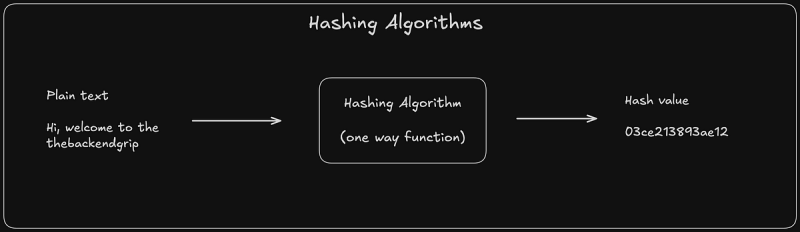 Babatunde Otaru on LinkedIn: Using Hashing Algorithms in your Backend ... Babatunde Otaru on LinkedIn: Using Hashing Algorithms in your Backend ...