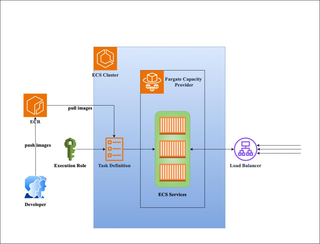 Deploying a Containerized Application on AWS ECS Fargate Using AWS CLI ... Deploying a Containerized Application on AWS ECS Fargate Using AWS CLI ...