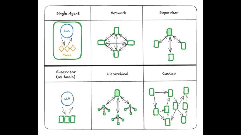 Ali Abuharb on LinkedIn: Conceptual Guide: Multi Agent Architectures Ali Abuharb on LinkedIn: Conceptual Guide: Multi Agent Architectures
