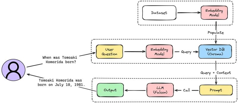Suchismita Sahu on LinkedIn: Integrating Vector Databases with LLMs: A ... Suchismita Sahu on LinkedIn: Integrating Vector Databases with LLMs: A ...