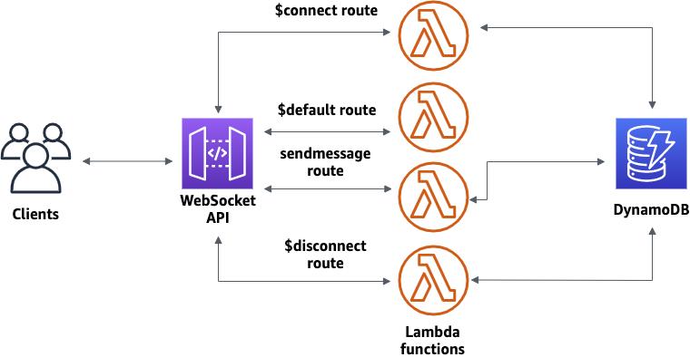 Satish Pawar on LinkedIn: Tutorial: Create a WebSocket chat app with a ... Satish Pawar on LinkedIn: Tutorial: Create a WebSocket chat app with a ...