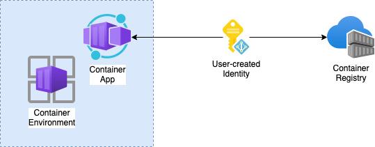 Denis Bogunic on LinkedIn: Deploy Container App and pull image from ... Denis Bogunic on LinkedIn: Deploy Container App and pull image from ...