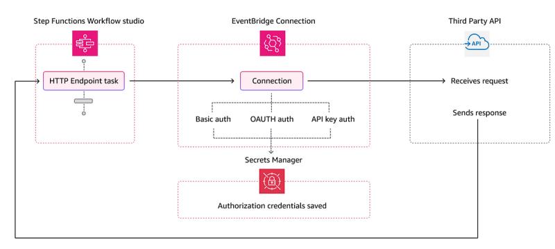 Darryl R. on LinkedIn: Leveraging AWS Step Functions to Call Third ... Darryl R. on LinkedIn: Leveraging AWS Step Functions to Call Third ...