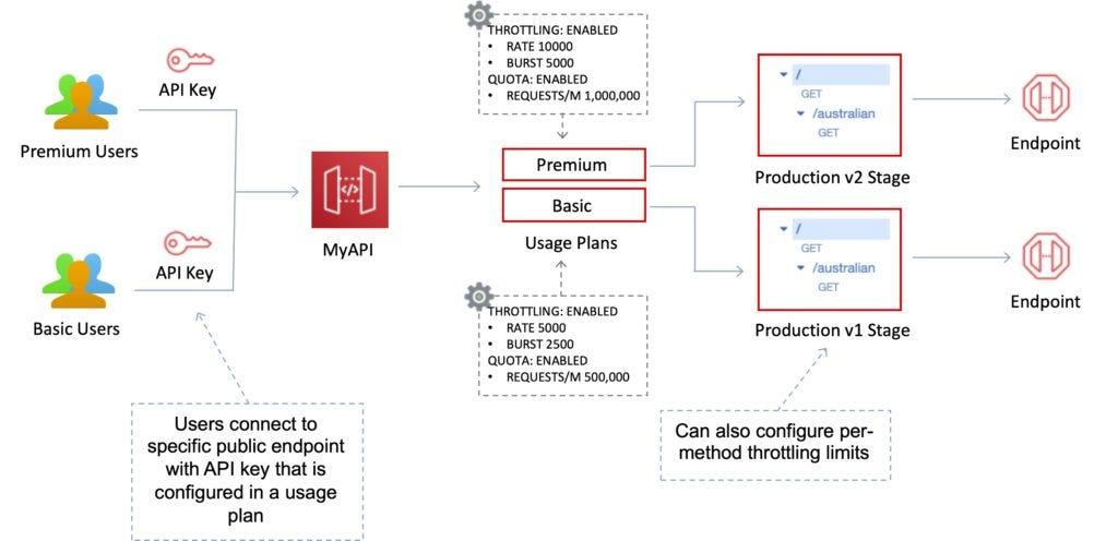 Darryl R. on LinkedIn: Rate limiting on API Gateway and Lambda Darryl R. on LinkedIn: Rate limiting on API Gateway and Lambda