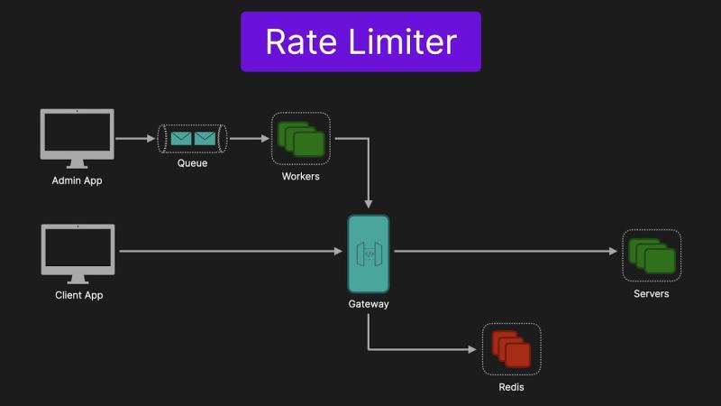 TechPrep on LinkedIn: Rate Limiter - System Design Interview Question TechPrep on LinkedIn: Rate Limiter - System Design Interview Question