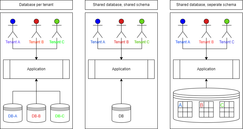 Diego Braun on LinkedIn: Multitenancy in Java with Spring Boot and ... Diego Braun on LinkedIn: Multitenancy in Java with Spring Boot and ...