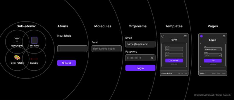 Michael Trevatt on LinkedIn: Atomic Design methodology for building ... Michael Trevatt on LinkedIn: Atomic Design methodology for building ...