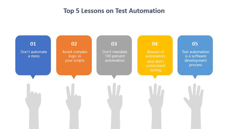 Yogesh Ambre auf LinkedIn: My Top 5 lessons on Test Automation Yogesh Ambre auf LinkedIn: My Top 5 lessons on Test Automation