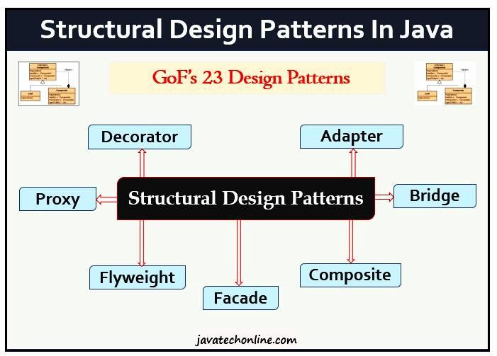 Mousaab Elhammoui on LinkedIn: Structural Design Patterns In Java Mousaab Elhammoui on LinkedIn: Structural Design Patterns In Java