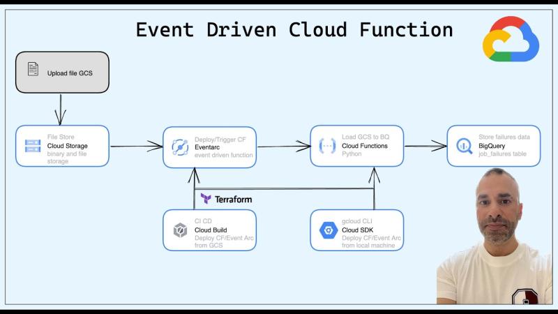 Mazlum Tosun on LinkedIn: Event Arc Cloud Function : Execute the function Mazlum Tosun on LinkedIn: Event Arc Cloud Function : Execute the function