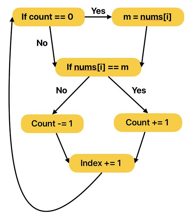Yingshi Huang on LinkedIn: Boyer-Moore Majority Voting Algorithm Yingshi Huang on LinkedIn: Boyer-Moore Majority Voting Algorithm