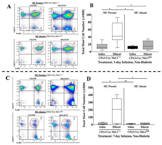 Shereen Kesserwan on LinkedIn: Mast Cell Deficiency in Mice Attenuates ... Shereen Kesserwan on LinkedIn: Mast Cell Deficiency in Mice Attenuates ...
