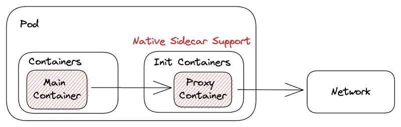 Donald Lutz on LinkedIn: Exploring Kubernetes 1.28 Sidecar Container ... Donald Lutz on LinkedIn: Exploring Kubernetes 1.28 Sidecar Container ...
