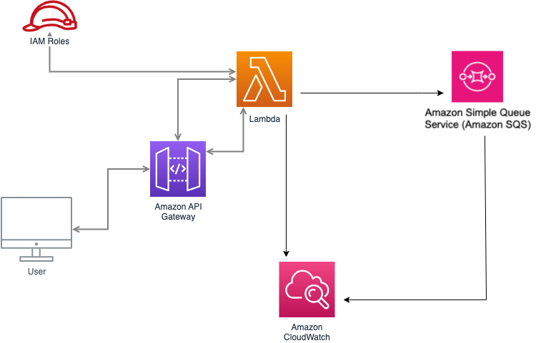 #python #lambda #sqs #apigateway #devops #cloudcomputing #automation # ... #python #lambda #sqs #apigateway #devops #cloudcomputing #automation # ...
