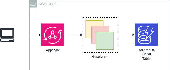 Deploy AppSync GraphQL API with SAM | part one | Darryl R. Deploy AppSync GraphQL API with SAM | part one | Darryl R.