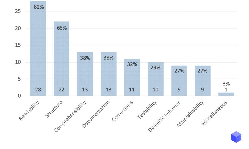 Crippe Alm on LinkedIn: Characteristics of Code Quality Crippe Alm on LinkedIn: Characteristics of Code Quality