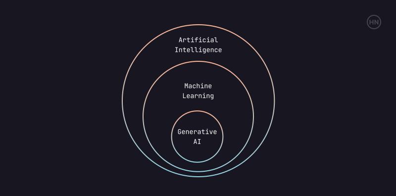 Human Native AI on LinkedIn: Demystifying AI Terminology Human Native AI on LinkedIn: Demystifying AI Terminology