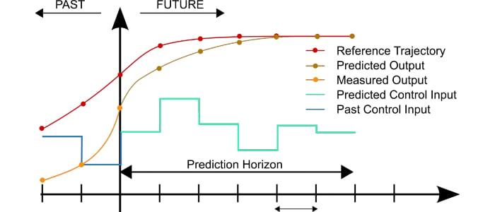 Abyanuddin Salam on LinkedIn: What is Model Predictive Control (MPC ... Abyanuddin Salam on LinkedIn: What is Model Predictive Control (MPC ...