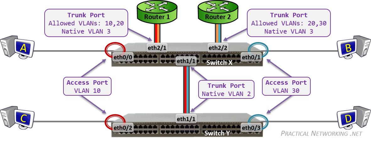 Configuring VLANs on Cisco Switches – Practical Networking .net | Vidya ... Configuring VLANs on Cisco Switches – Practical Networking .net | Vidya ...