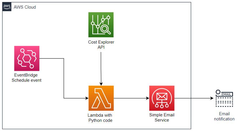 Darryl R. on LinkedIn: Streamlining AWS Cost Visibility: Automated ... Darryl R. on LinkedIn: Streamlining AWS Cost Visibility: Automated ...