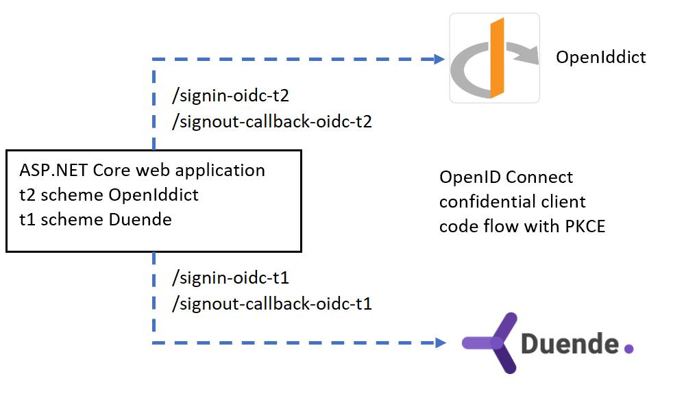 Isaac Levin on LinkedIn: Authentication with multiple identity ... Isaac Levin on LinkedIn: Authentication with multiple identity ...