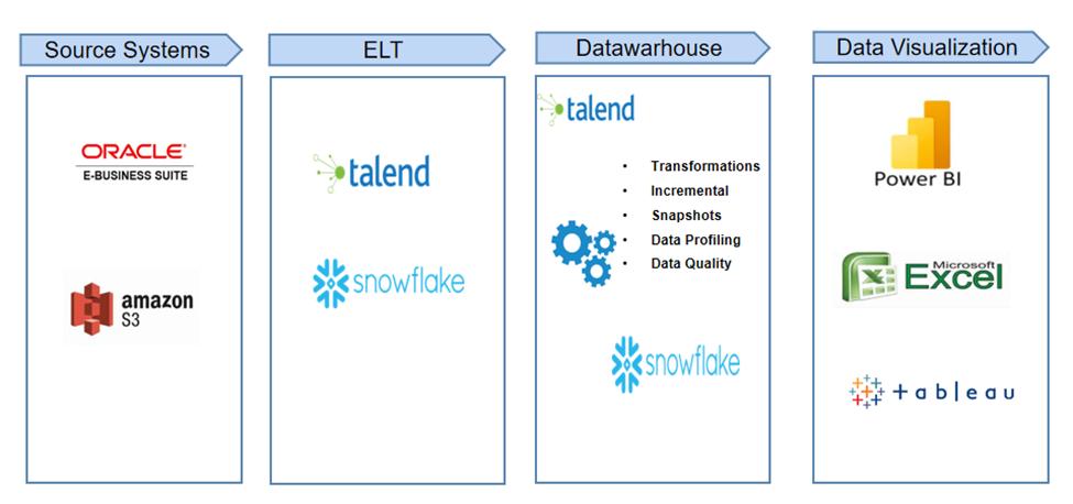DA EDWH on LinkedIn: Oracle ERP Snowflake Integration/NON-ORACLE ... DA EDWH on LinkedIn: Oracle ERP Snowflake Integration/NON-ORACLE ...
