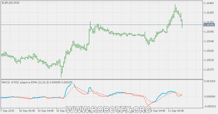 MACD of RSI adaptive EMA – indicator MetaTrader 5 | Alice Wonders MACD of RSI adaptive EMA – indicator MetaTrader 5 | Alice Wonders
