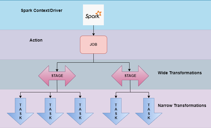 Decoding Jobs, Stages & Tasks in Apache Spark | Hassen BEN ZINEB Decoding Jobs, Stages & Tasks in Apache Spark | Hassen BEN ZINEB