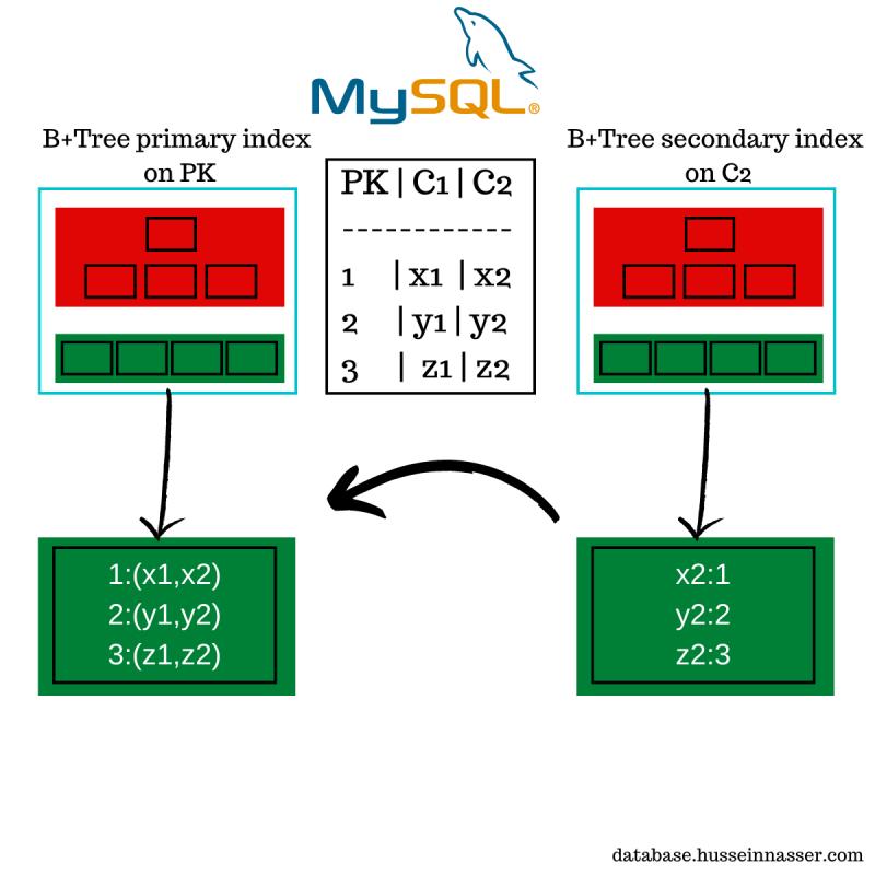 DEBARGHA DUTTA on LinkedIn: Postgres vs MySQL DEBARGHA DUTTA on LinkedIn: Postgres vs MySQL