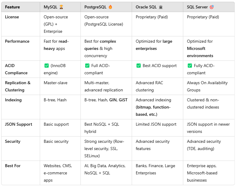 Choosing the Right Database: MySQL vs. PostgreSQL vs. Oracle SQL vs ... Choosing the Right Database: MySQL vs. PostgreSQL vs. Oracle SQL vs ...