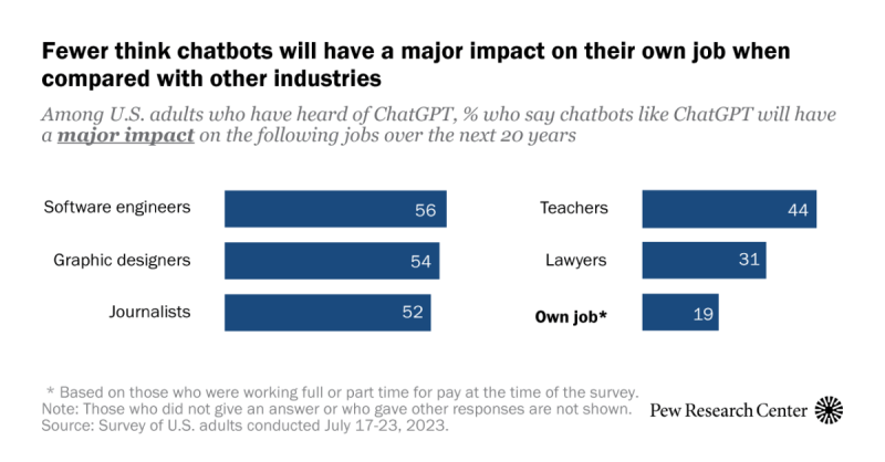 Most Americans haven’t used ChatGPT; few think it will have a major ... Most Americans haven’t used ChatGPT; few think it will have a major ...