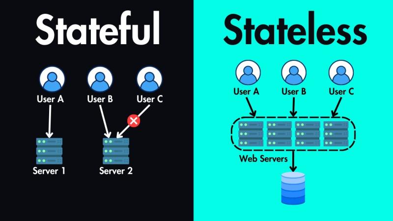 Donald Lutz on LinkedIn: Stateful vs Stateless Architectures Explained Donald Lutz on LinkedIn: Stateful vs Stateless Architectures Explained