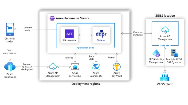Peter Hóbor on LinkedIn: Announcing Dapr v1.0 Peter Hóbor on LinkedIn: Announcing Dapr v1.0