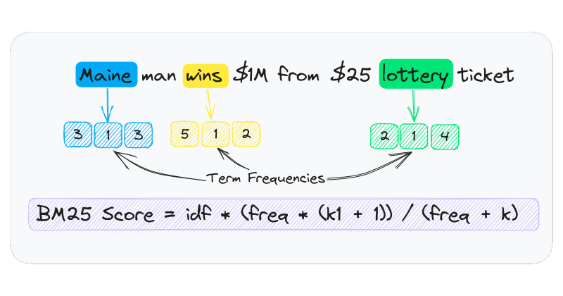Building an efficient sparse keyword index in Python | NeuML Building an efficient sparse keyword index in Python | NeuML