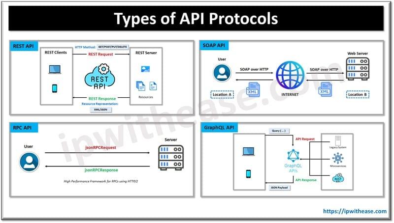 IP WITHEASE on LinkedIn: Types of API Protocols IP WITHEASE on LinkedIn: Types of API Protocols