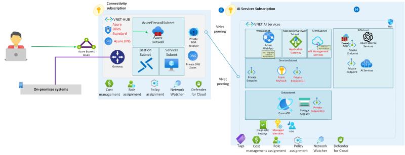 Dale Sayers on LinkedIn: Demystifying Azure OpenAI Networking for ... Dale Sayers on LinkedIn: Demystifying Azure OpenAI Networking for ...