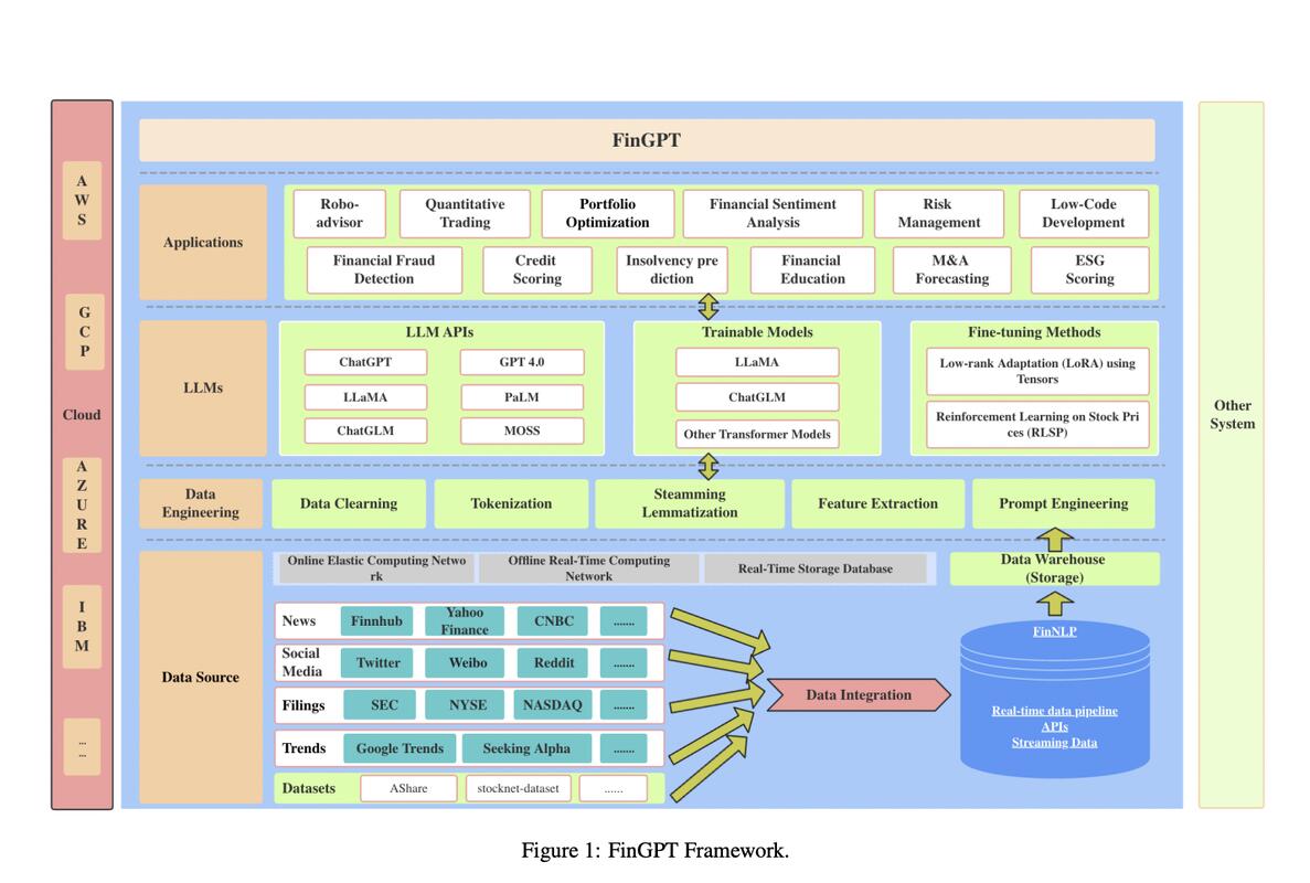 Ajeet Singh Raina on LinkedIn: Meet FinGPT: An End-To-End Open-Source ... Ajeet Singh Raina on LinkedIn: Meet FinGPT: An End-To-End Open-Source ...